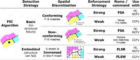 1 A Summary Of Fluid Structure Interaction Fsi Algorithms In