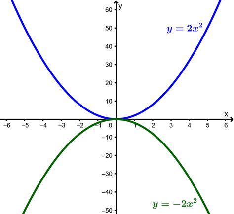 Graphs Of Quadratic Functions Neurochispas