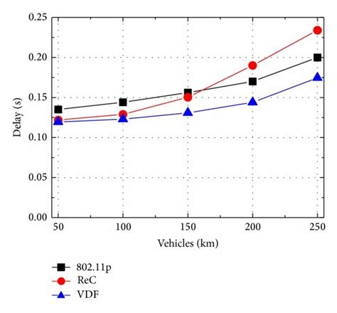 accident alert delay with different vehicle density download