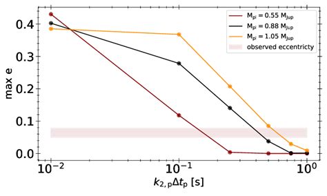 Results From The Grid Of Evolutionary Tracks Illustrating The Maximum Download Scientific