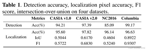 【论文笔记】a dense u net with cross layer intersection for detection and localization of image