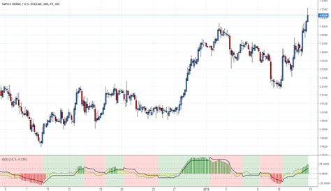 Quantitative Qualitative Estimation Qqe — Indicator By Fyntrade