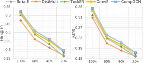 Exploring And Exploiting High Order Graph Structure For Sparse Knowledge Graph Completion