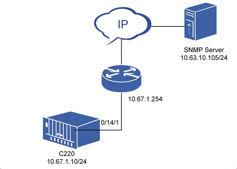 ZTE ZXA C OLT NM Configuration