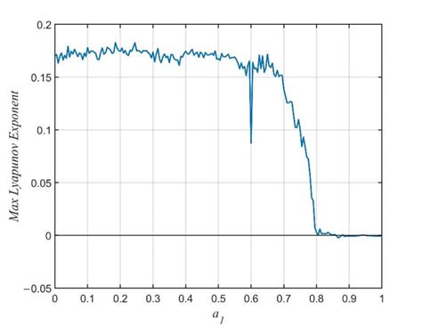 Maximum Lyapunov Exponent Of System 14 With 1 A Varying From 0 To 1