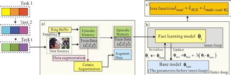 Figure 2 From Online Continual Learning Via The Meta Learning Update With Multi Scale Knowledge