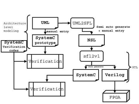 Current Projects Design Flow With Uml And Systemc Download Scientific