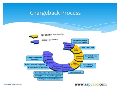 Vistex Chargeback