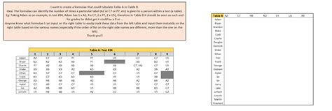Trying To Figure A Formulae To Tabulate Data From 1 Table To Another R Excel
