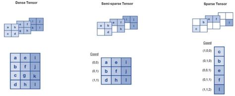 Exploring Data Layout For Sparse Tensor Times Dense Matrix On Gpus