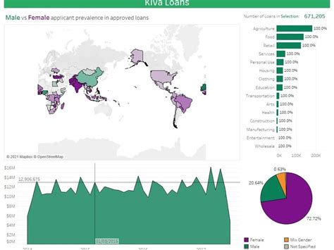 Tableau Data Analytics Data Visualization Dashboard Or Report Upwork