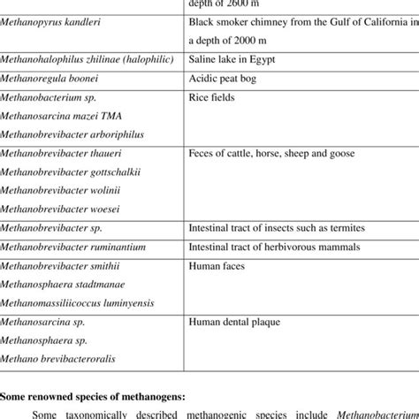 Methanogens And Their Isolation Sources Blasco Gomez Et Al 2017 Download Scientific Diagram