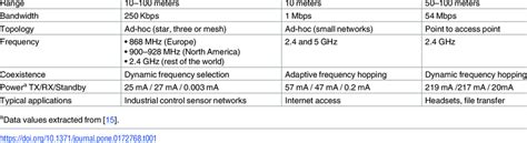 Comparison Between Wireless Solutions Zigbee Bluetooth And Wi Fi Download Table