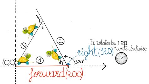Learning And Drawing With Python Turtle JustToThePoint