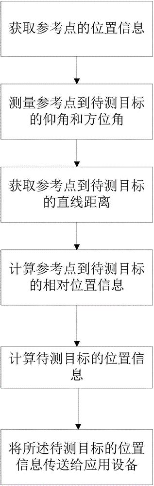 Method And Device For Acquiring Target Location Information Eureka Patsnap