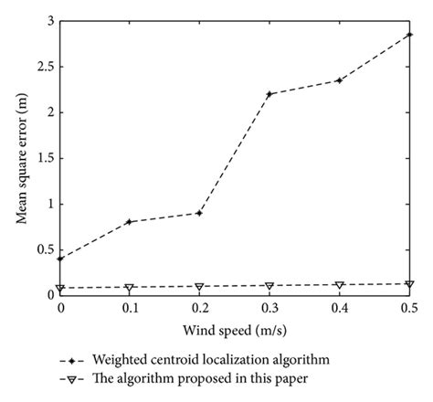 mean square errors of our algorithm and weighted centroid algorithm