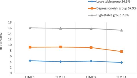 Developmental Trajectories Of Adolescents Depression Download Scientific Diagram