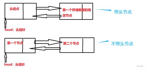 【数据结构】 学习链表所需要的预备知识 不带头结点的单循环链表判空的条件 csdn博客