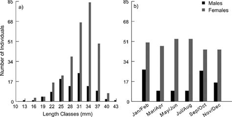 Sex Ratio Along The Length Classes A And Along The Year B For Download Scientific Diagram
