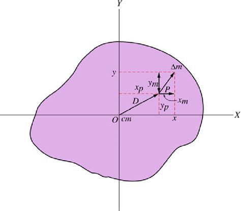The Parallel Axis Theorem Download Scientific Diagram
