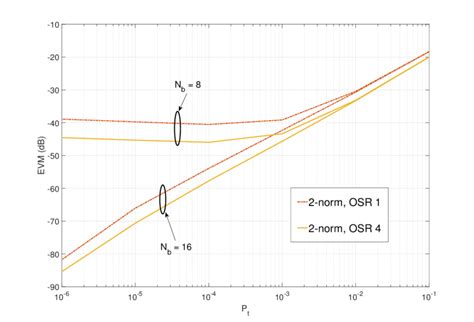 Evm Db Versus P T For N B ∈ {8 16} Comparison Of Signal Sampled At Download Scientific