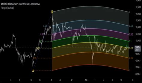 Fibonacci Cycle Finder — Indicator By Xxattaxx — Tradingview