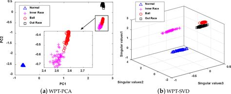 Figure 1 From Bearing Fault Feature Extraction And Fault Diagnosis Method Based On Feature