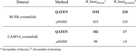 Comparison Between Qaten And The Qa Module In Rosettafold 17 Download