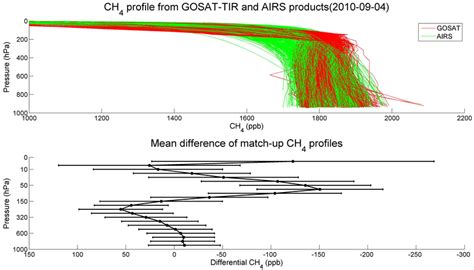 Comparison Of The Matched Up Airs Ch 4 Profiles Versus The Gosat Tir Download Scientific