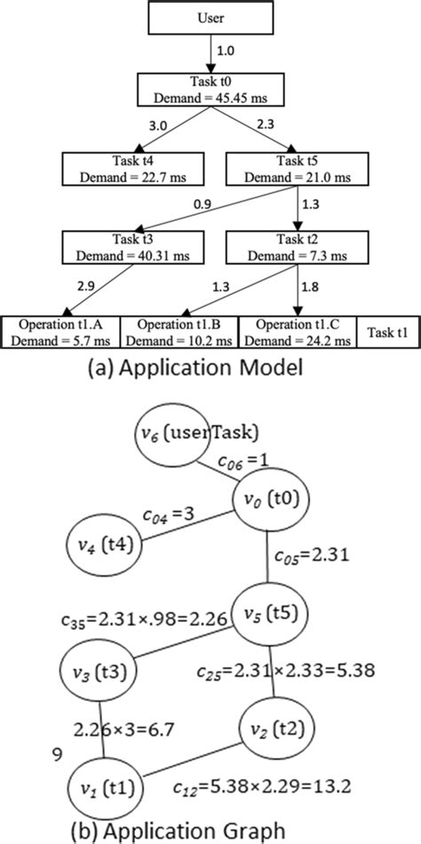 An Application Model And Its Graph A Example Application Model In Lqn