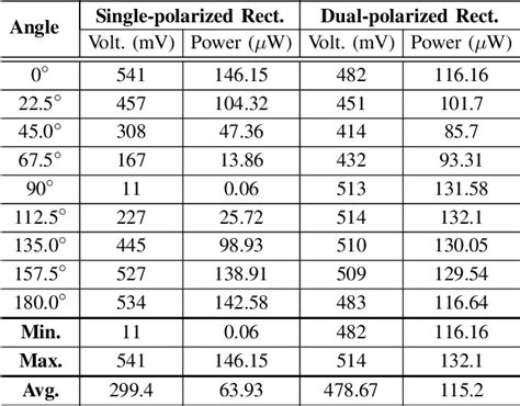 Table Iv From Design Of Miniaturized Incident Angle Insensitive 245
