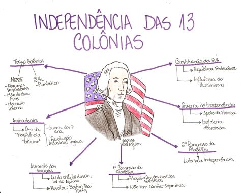 Mapa Mental Independencia Dos Eua Braincp
