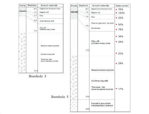 Observation Map Of The Strata And Water Content In Boreholes 3 And 5 In Download Scientific
