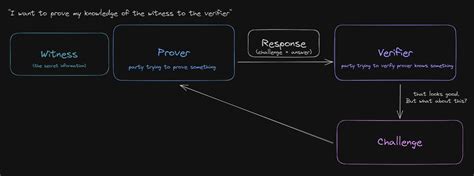 How Zk Proofs And Zk Evms Work Without The Math