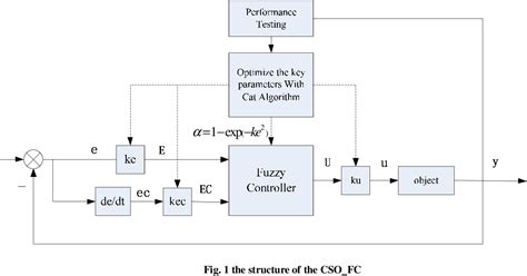 Figure 1 From The Design And Application Of Cat Swarm Optimized Fuzzy Controller Semantic Scholar