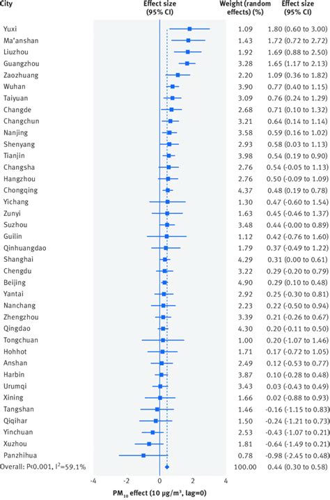 Maximum Likelihood Estimates Percentage And 95 Confidence