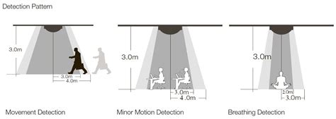 Human Breath Detection Microwave Presence Sensor China Microwave Motion Sensor Manufacturer