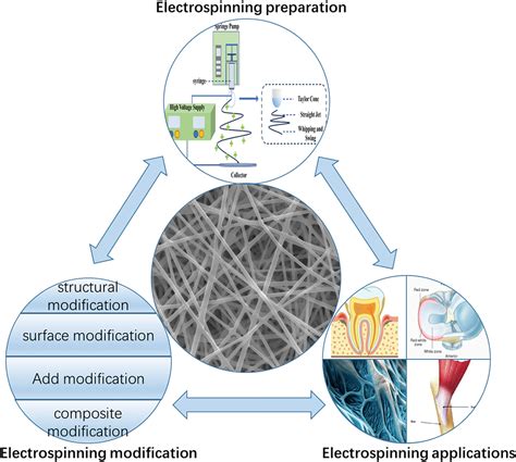 Progress In Preparation Modification And Application Of Electrospun