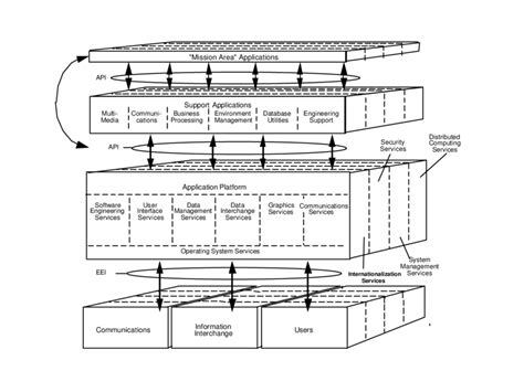 Us Dods Joint Technical Architecture Download Scientific Diagram