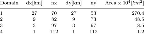 Wrf Domains Configuration Nx And Ny Are The Number Of Grid Points In