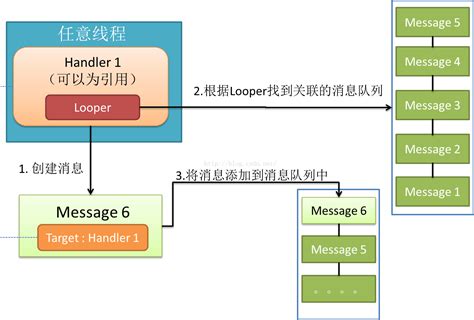 Handler消息传递机制——源码赏析handler接口 消息传递 Csdn博客