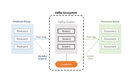 Kafka Simplified Introduction To Apache Kafka