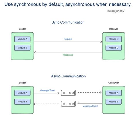 What Is Asynchronous Vs Asynchronous Raul Junco Posted On The Topic Linkedin