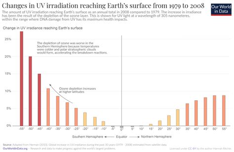 What Is The Ozone Layer And Why Is It Important Our World In Data