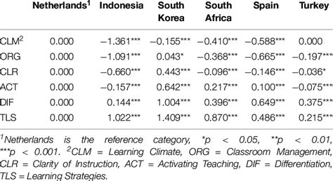 Comparison Of Latent Means Of The Scalar Invariance Multi Group Download Scientific Diagram