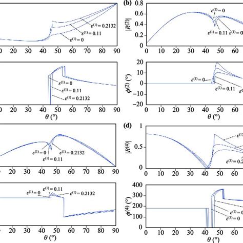 A Schematic Sketch Of Vti And Tti Anisotropic Rock Models A Vti Download Scientific Diagram