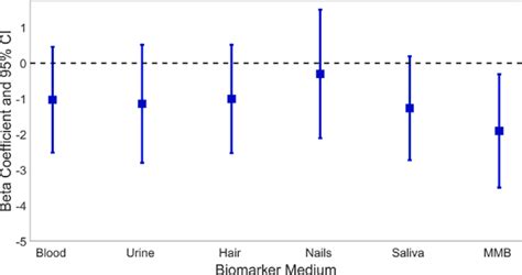 Beta Coefficients And 95 Confidence Intervals Representing The