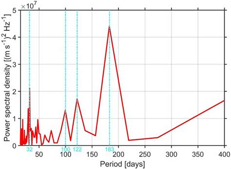 Power Spectrum Of The Average Zonal Wind Speed In The Eastern