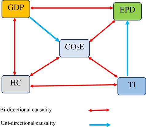 Causality Relationship Schemas Download Scientific Diagram