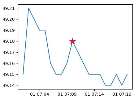 Python How Can I Plot Two Graphs Using One Dataframe In Matplotlib Stack Overflow